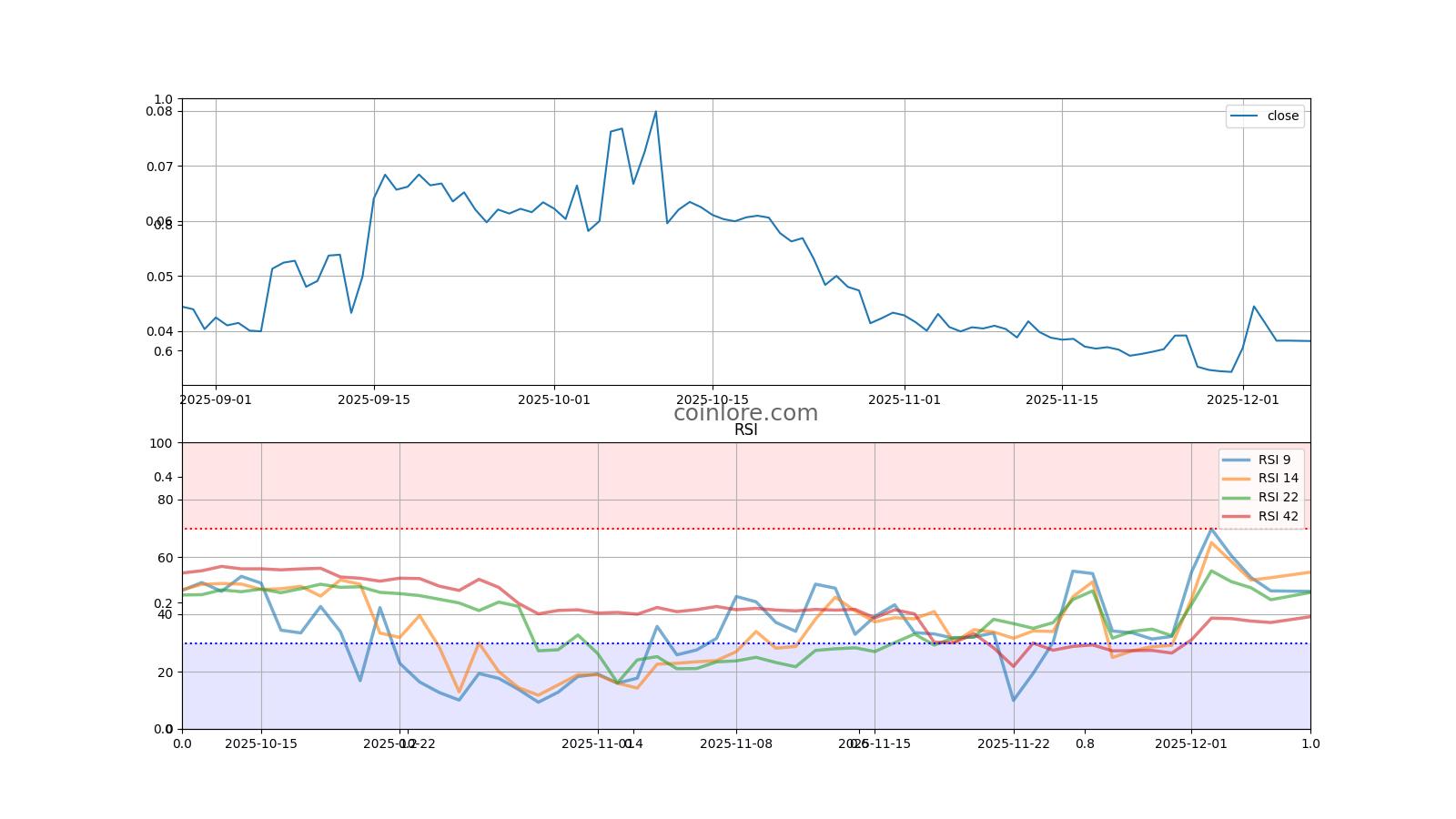 Merchant Token RSI indicator