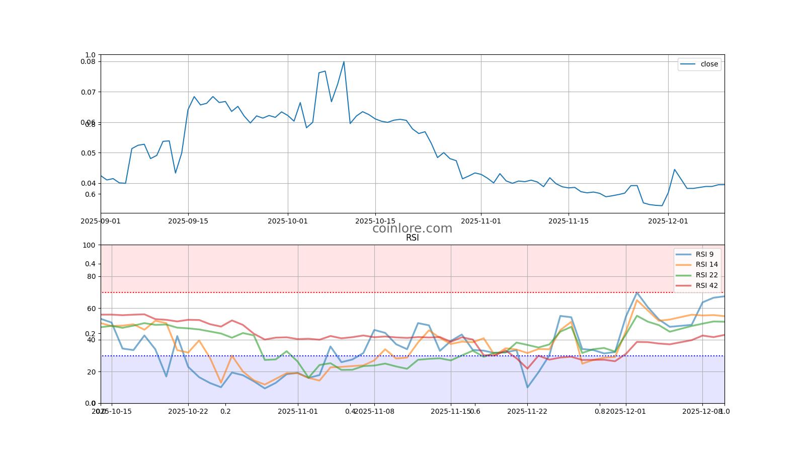 Merchant Token RSI indicator