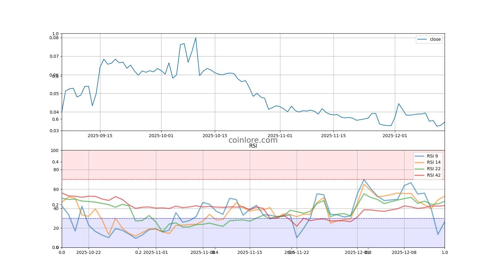 Merchant Token RSI indicator