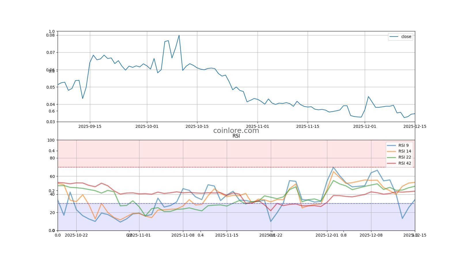 Merchant Token RSI indicator