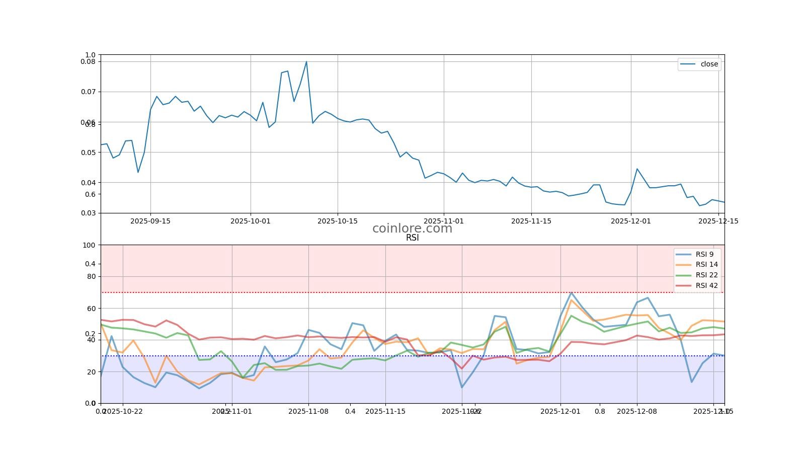 Merchant Token RSI indicator