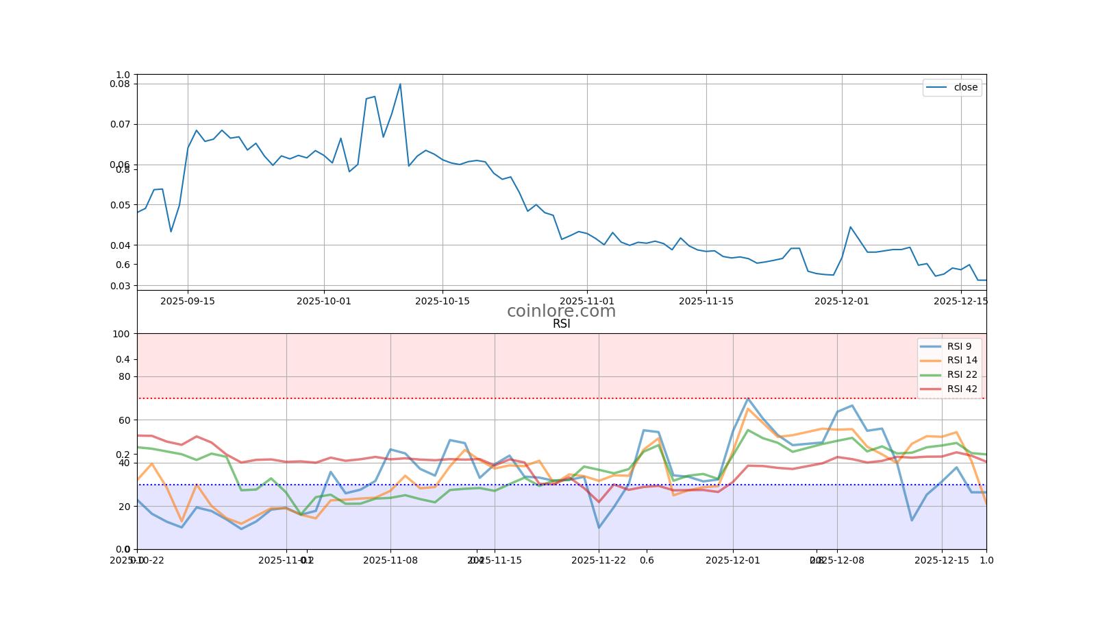 Merchant Token RSI indicator