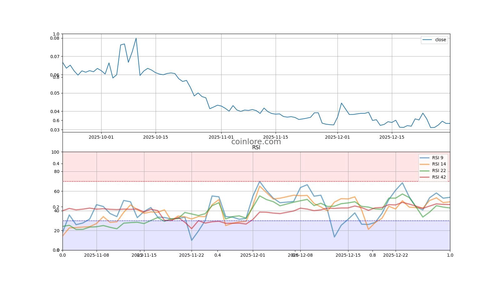 Merchant Token RSI indicator