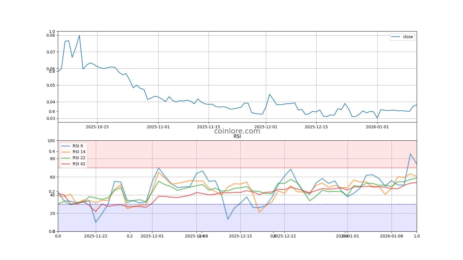 Merchant Token RSI indicator