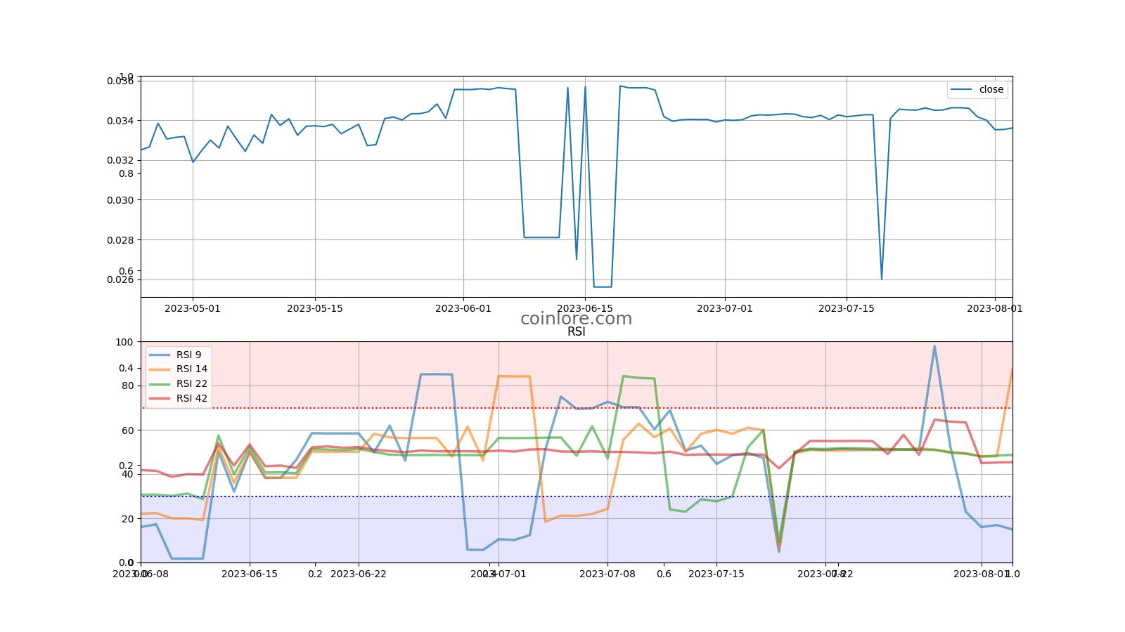 Merchant Token RSI indicator