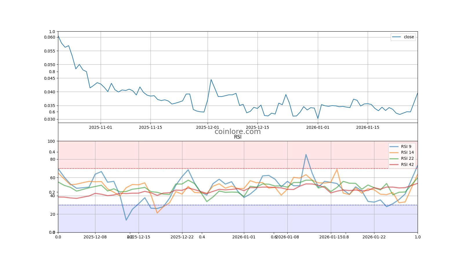 Merchant Token RSI indicator