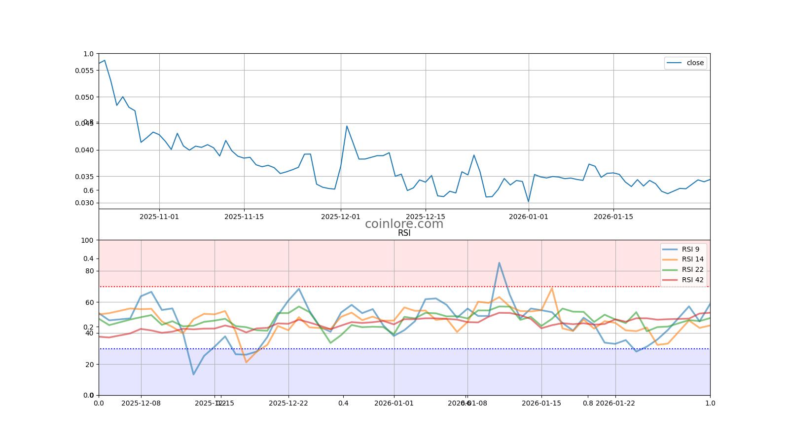 Merchant Token RSI indicator