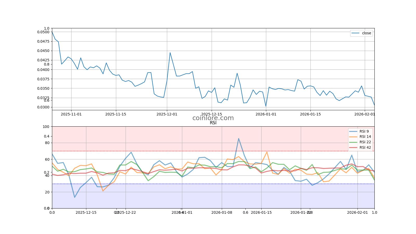 Merchant Token RSI indicator