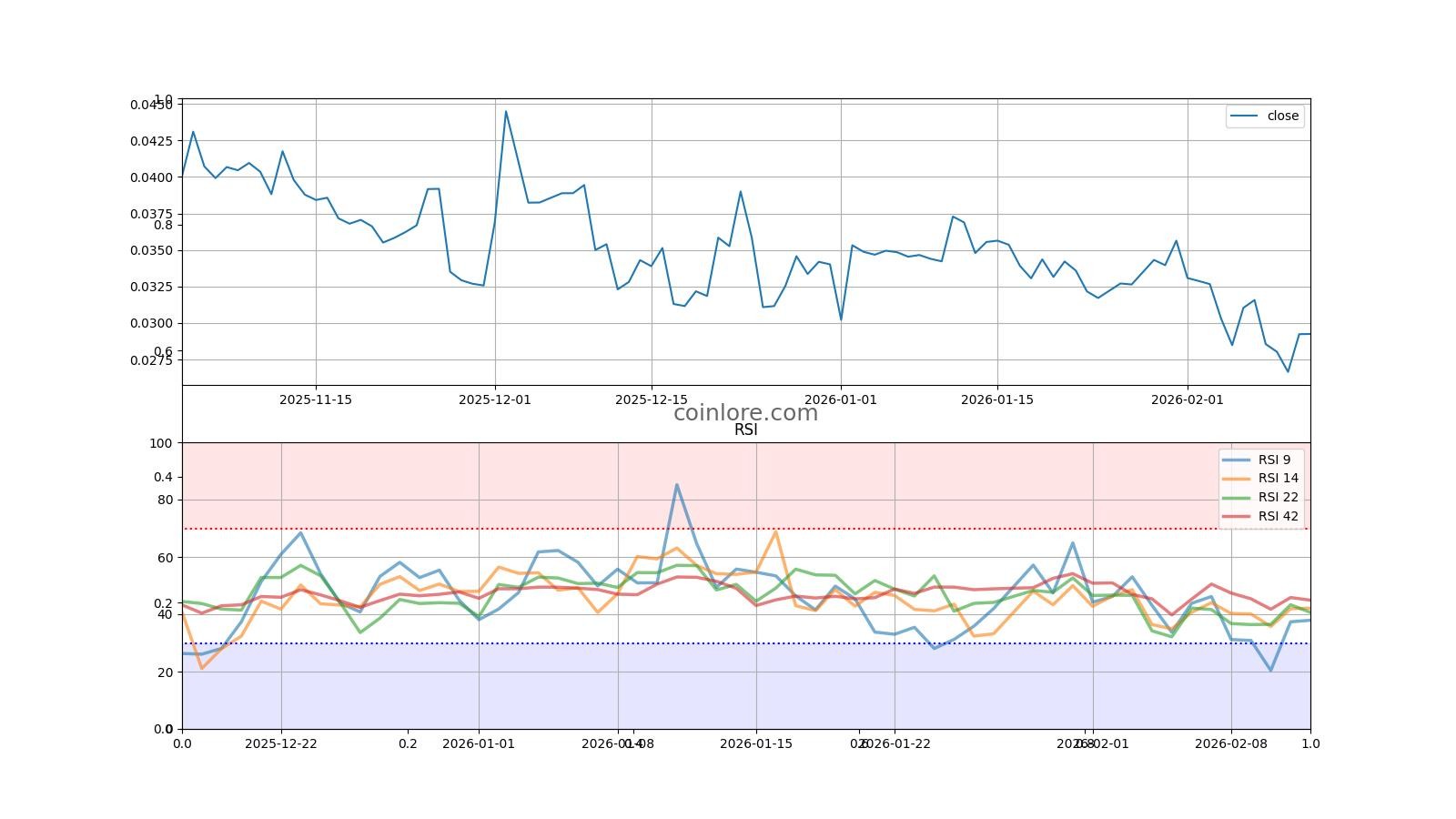 Merchant Token RSI indicator