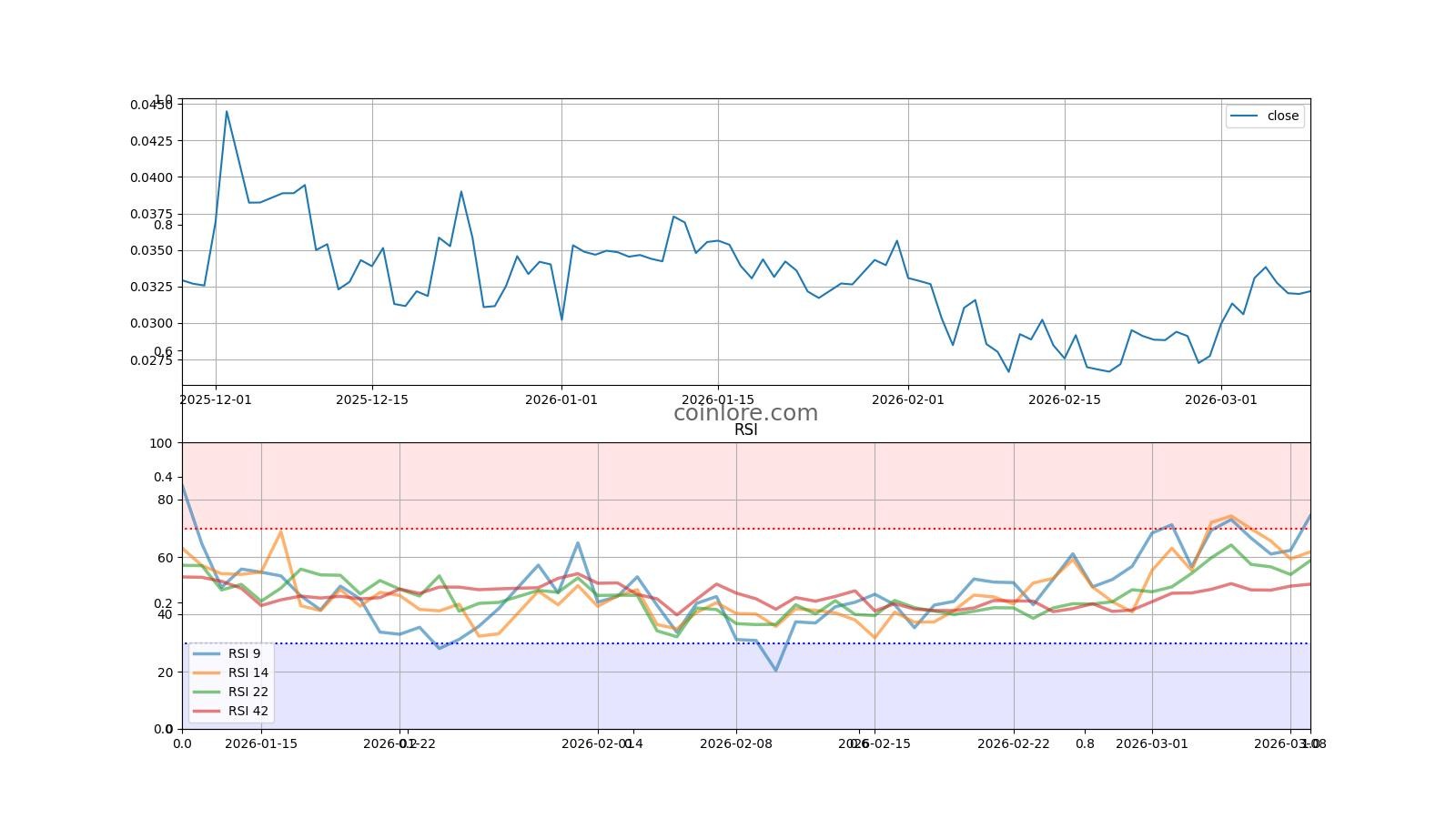 Merchant Token RSI indicator