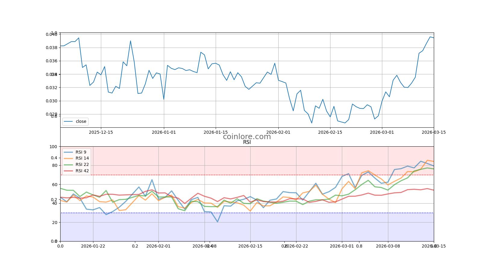 Merchant Token RSI indicator