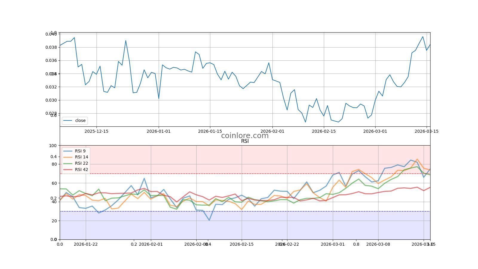 Merchant Token RSI indicator