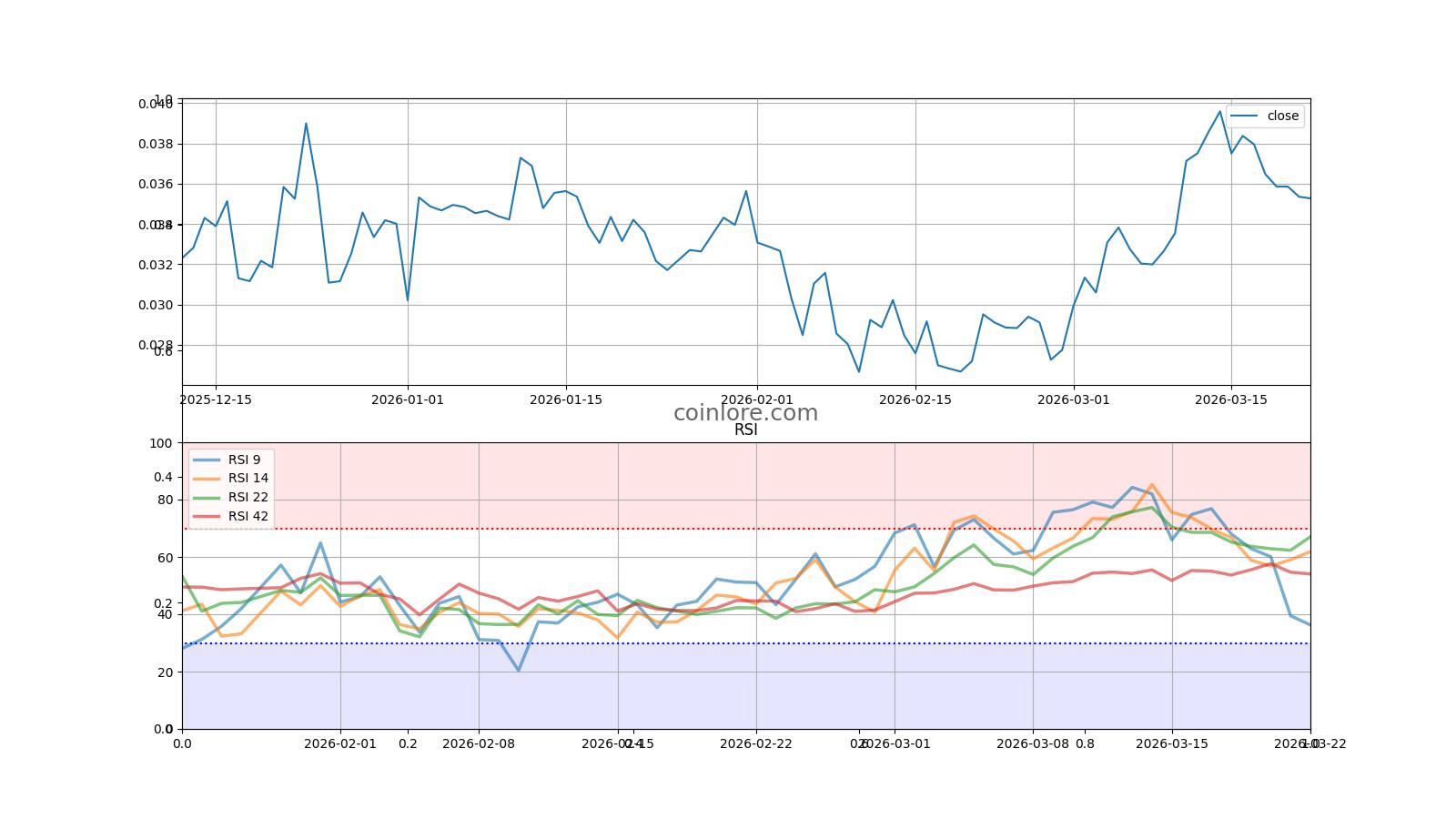 Merchant Token RSI indicator