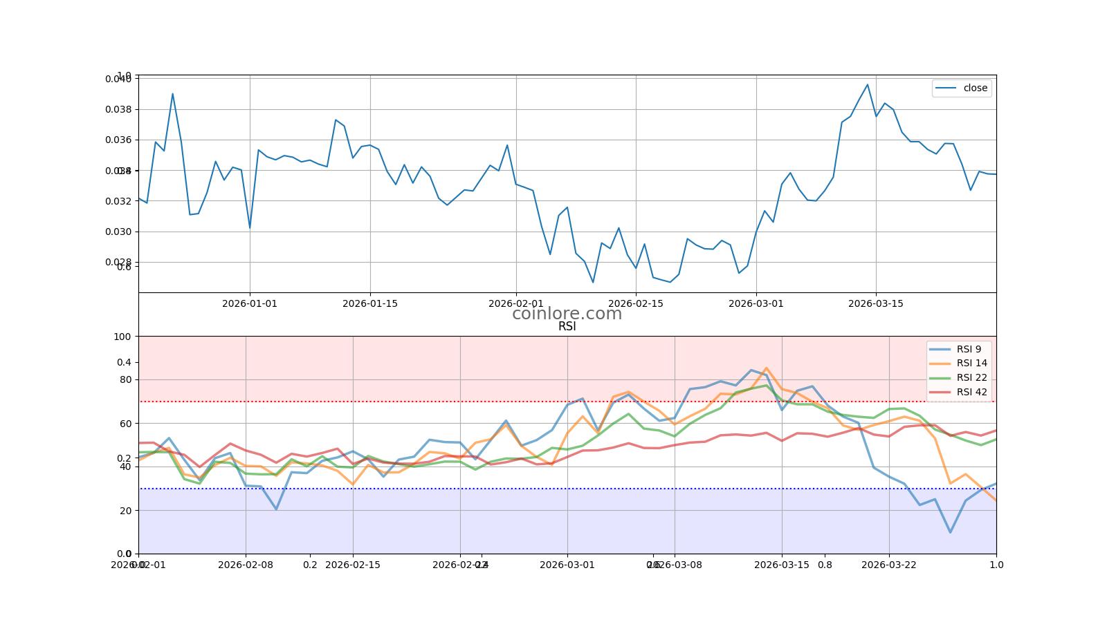Merchant Token RSI indicator