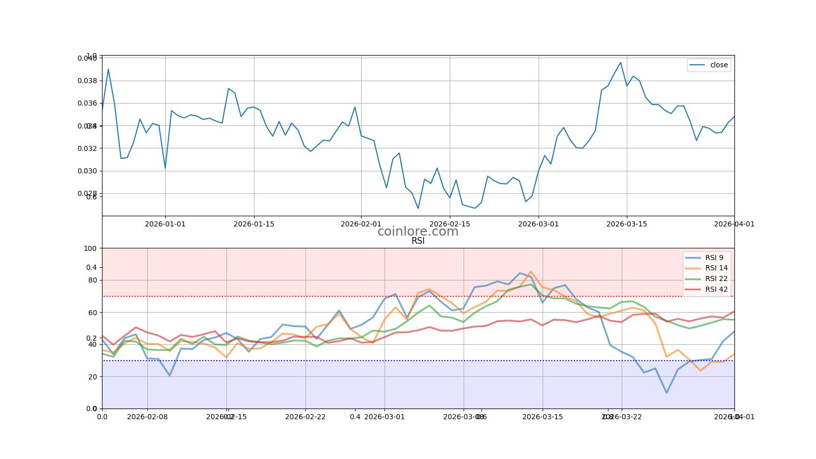Merchant Token RSI indicator