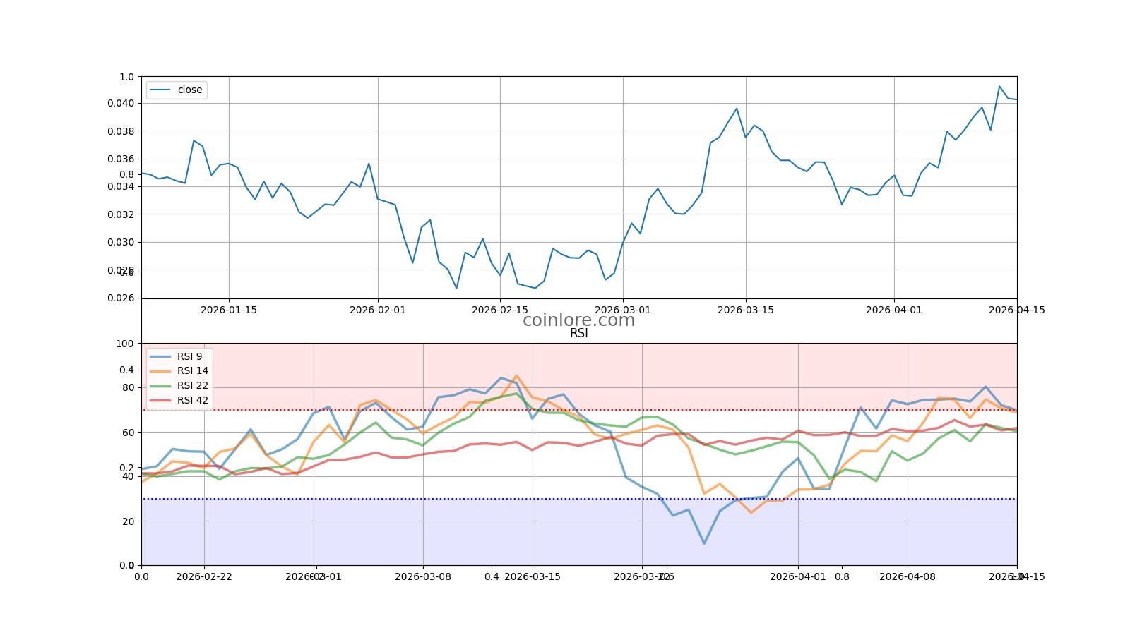 Merchant Token RSI indicator