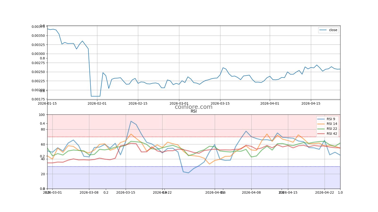 MerchDAO RSI indicator