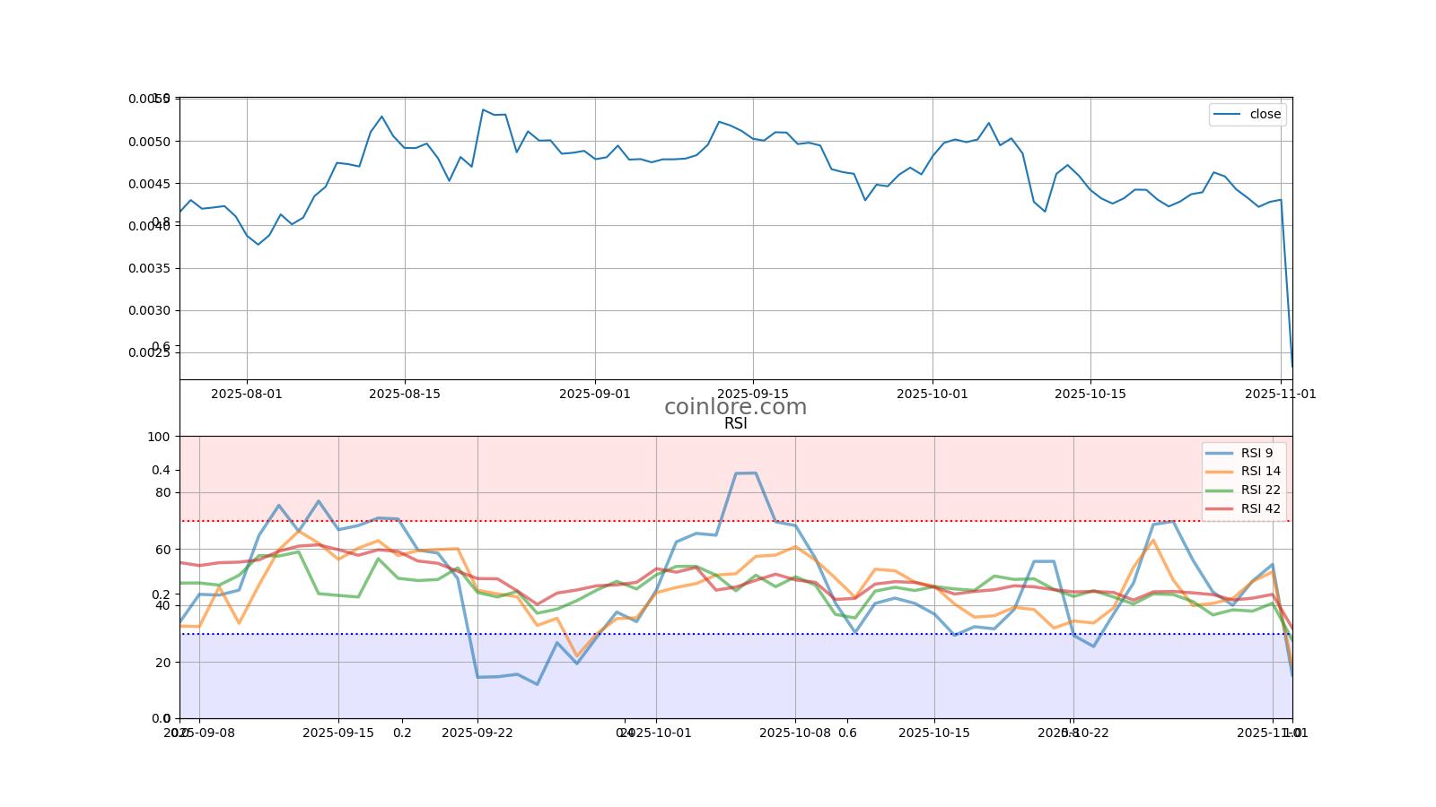 MerchDAO RSI indicator