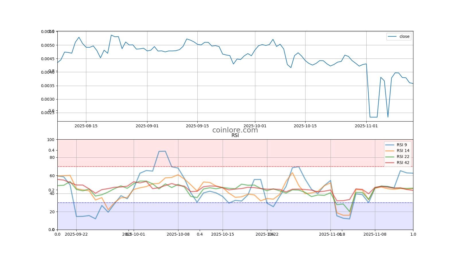 MerchDAO RSI indicator