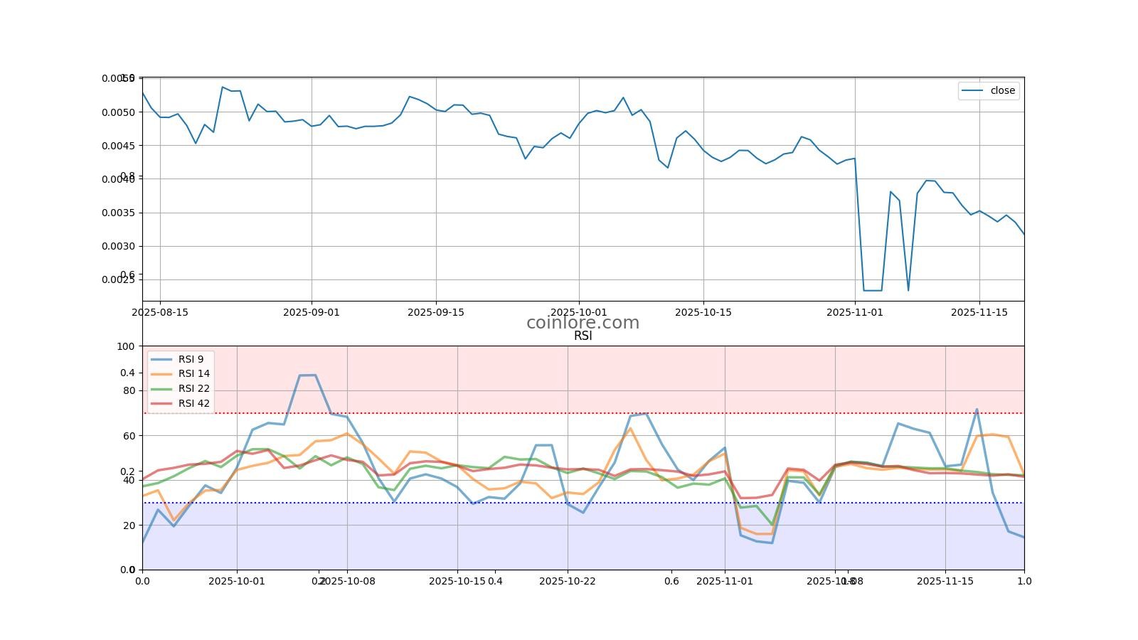 MerchDAO RSI indicator