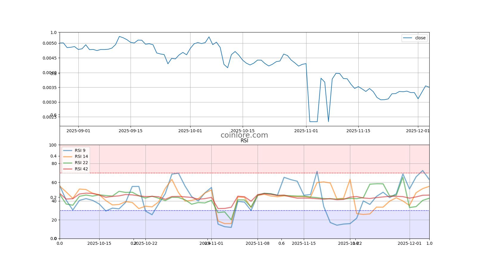 MerchDAO RSI indicator