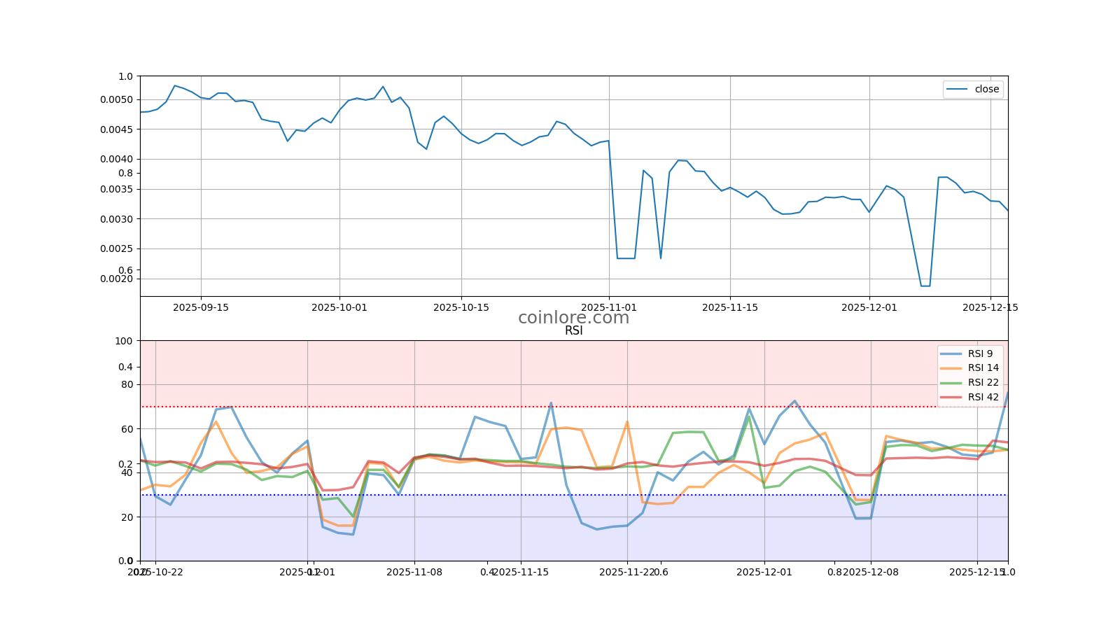 MerchDAO RSI indicator