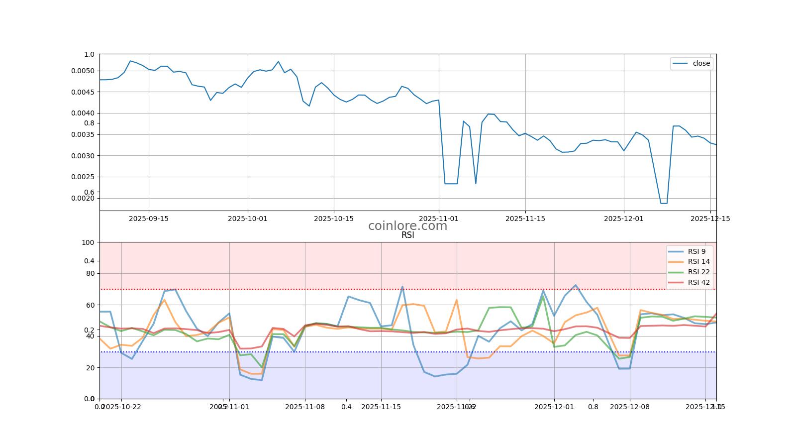 MerchDAO RSI indicator