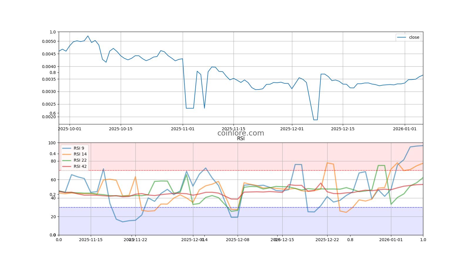 MerchDAO RSI indicator