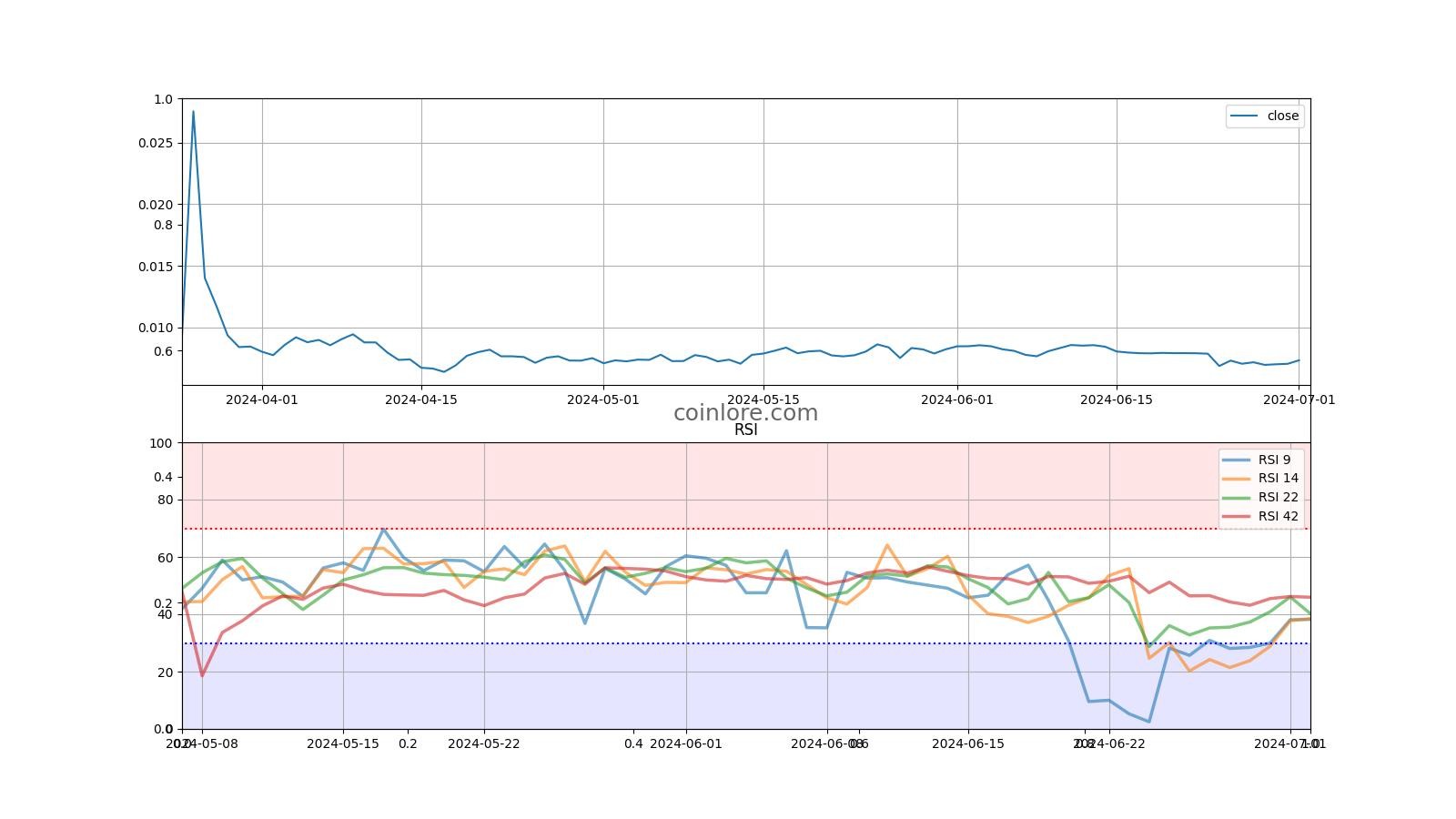 MerchDAO RSI indicator