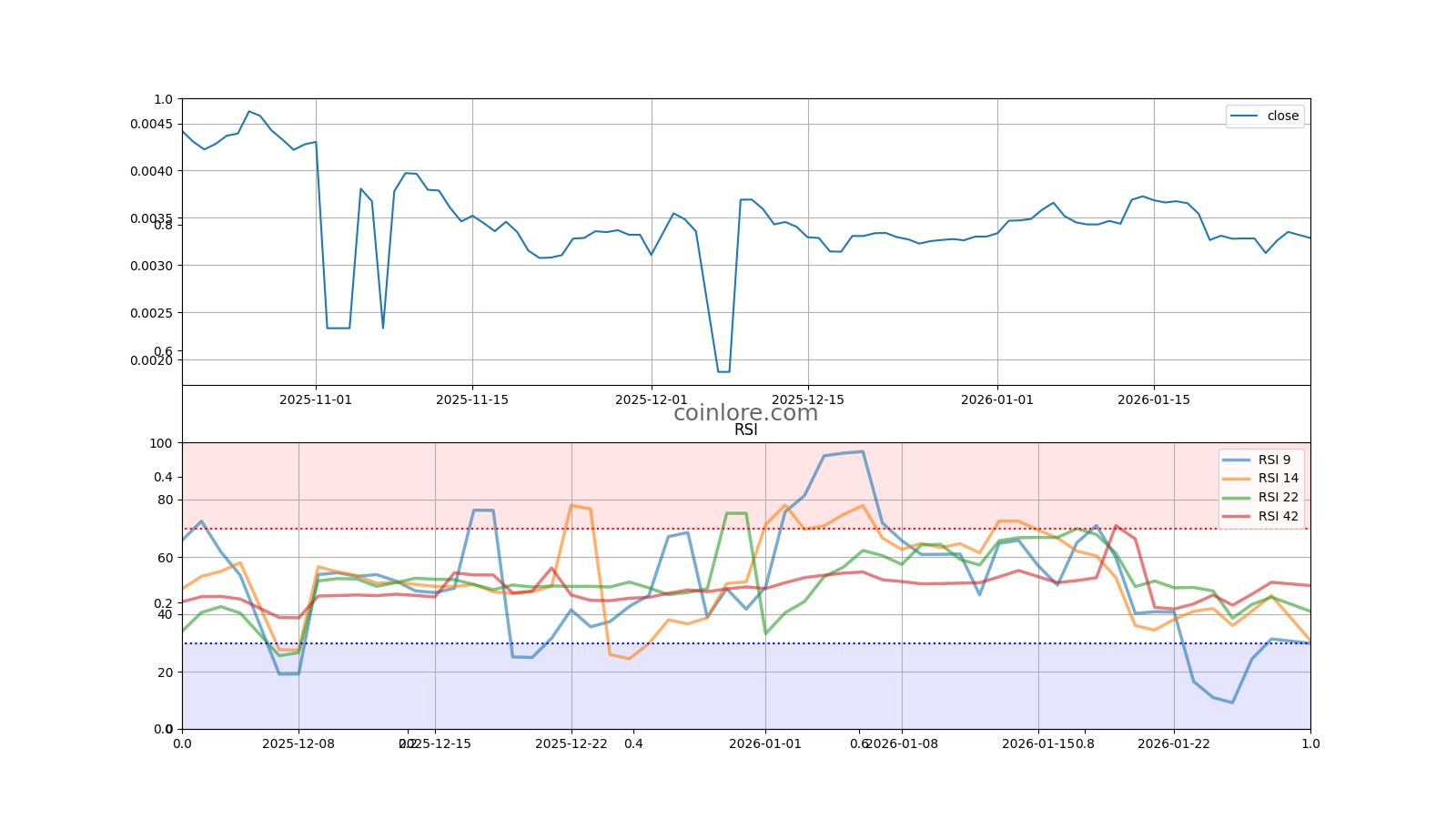 MerchDAO RSI indicator