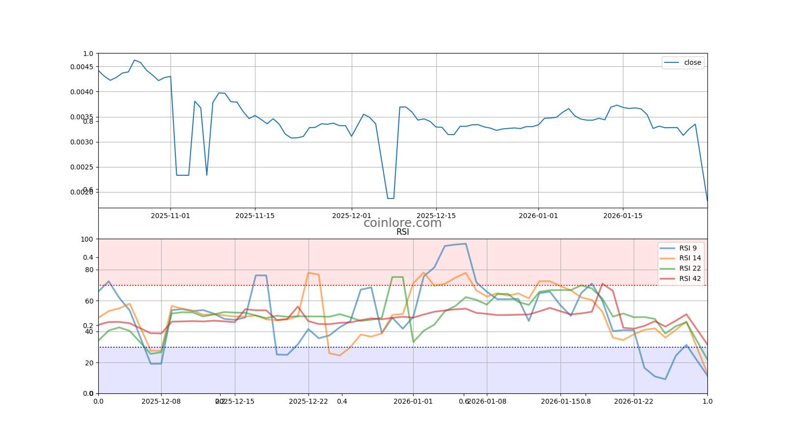 MerchDAO RSI indicator