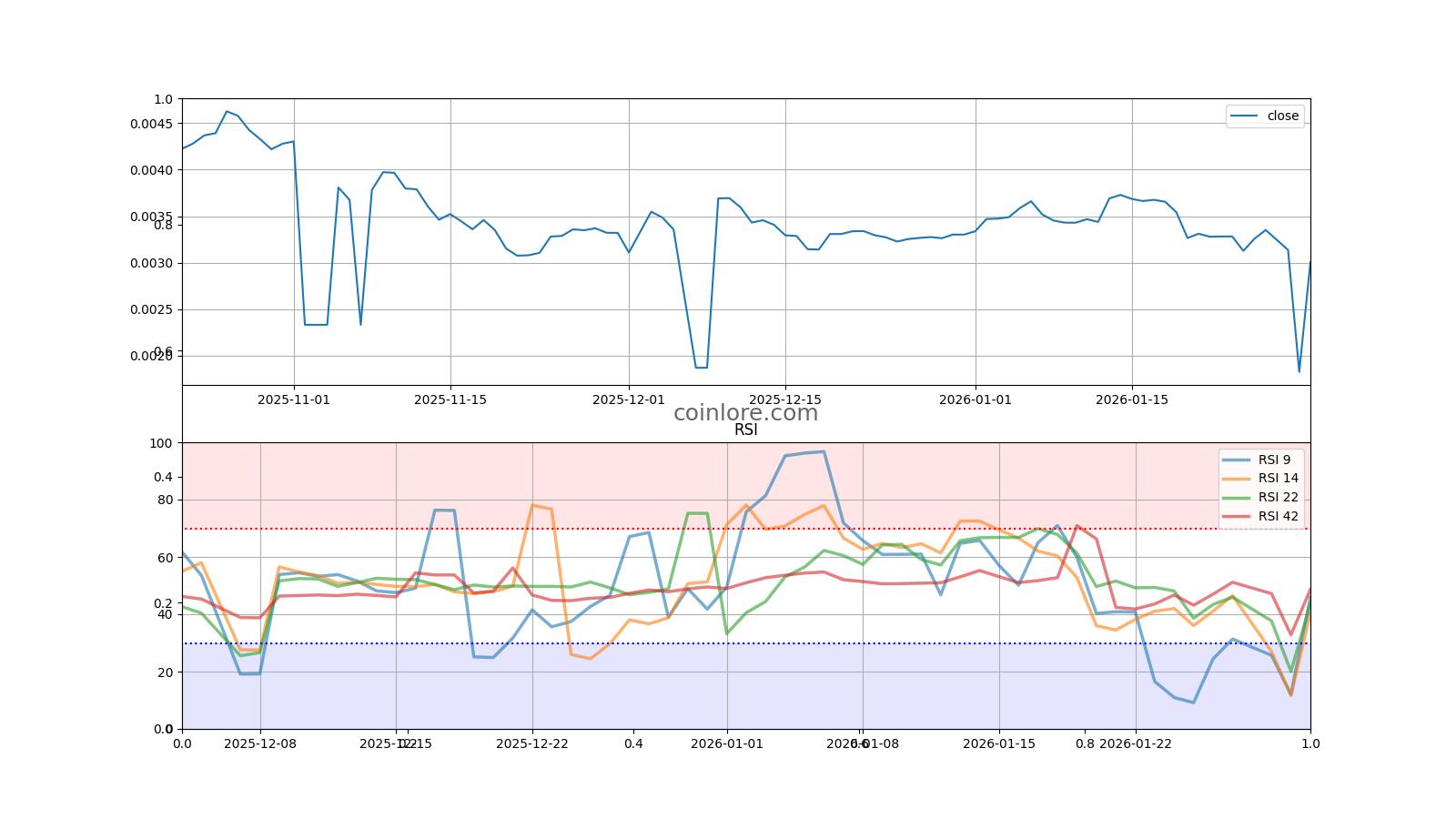 MerchDAO RSI indicator