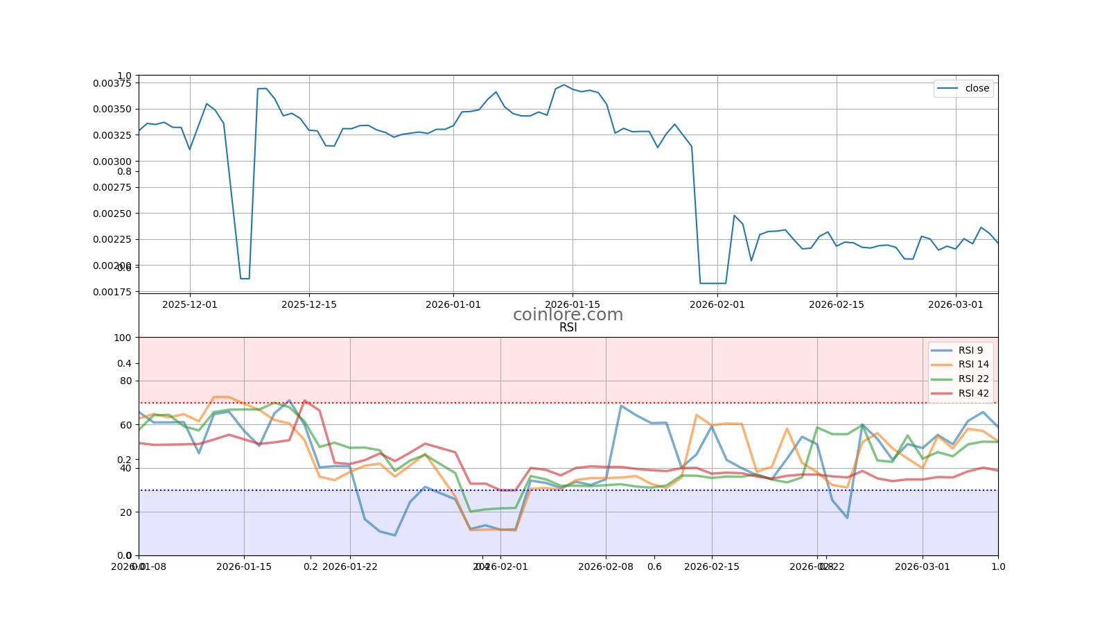 MerchDAO RSI indicator