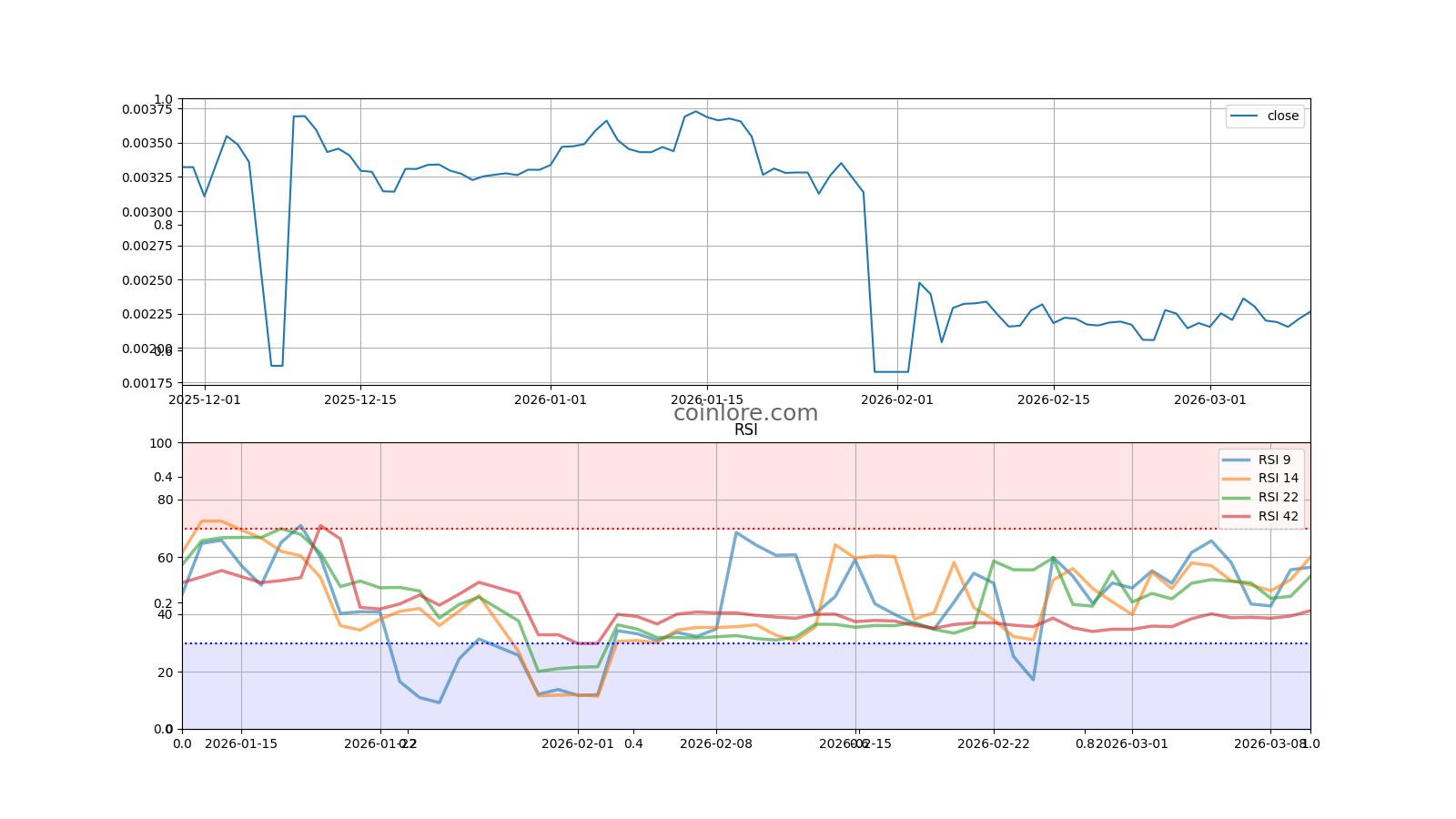 MerchDAO RSI indicator