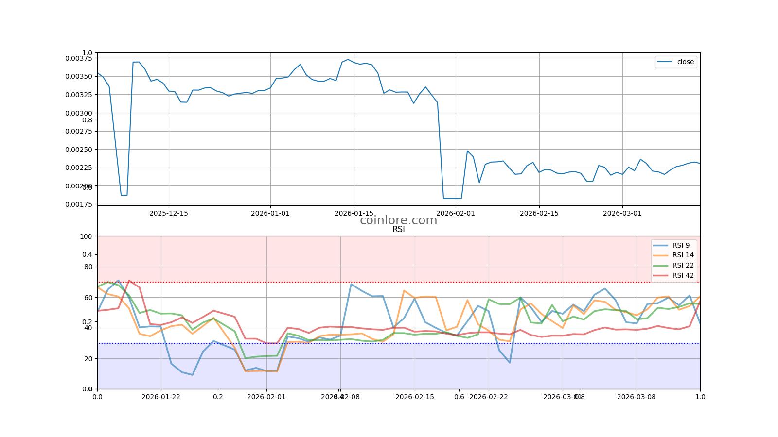MerchDAO RSI indicator
