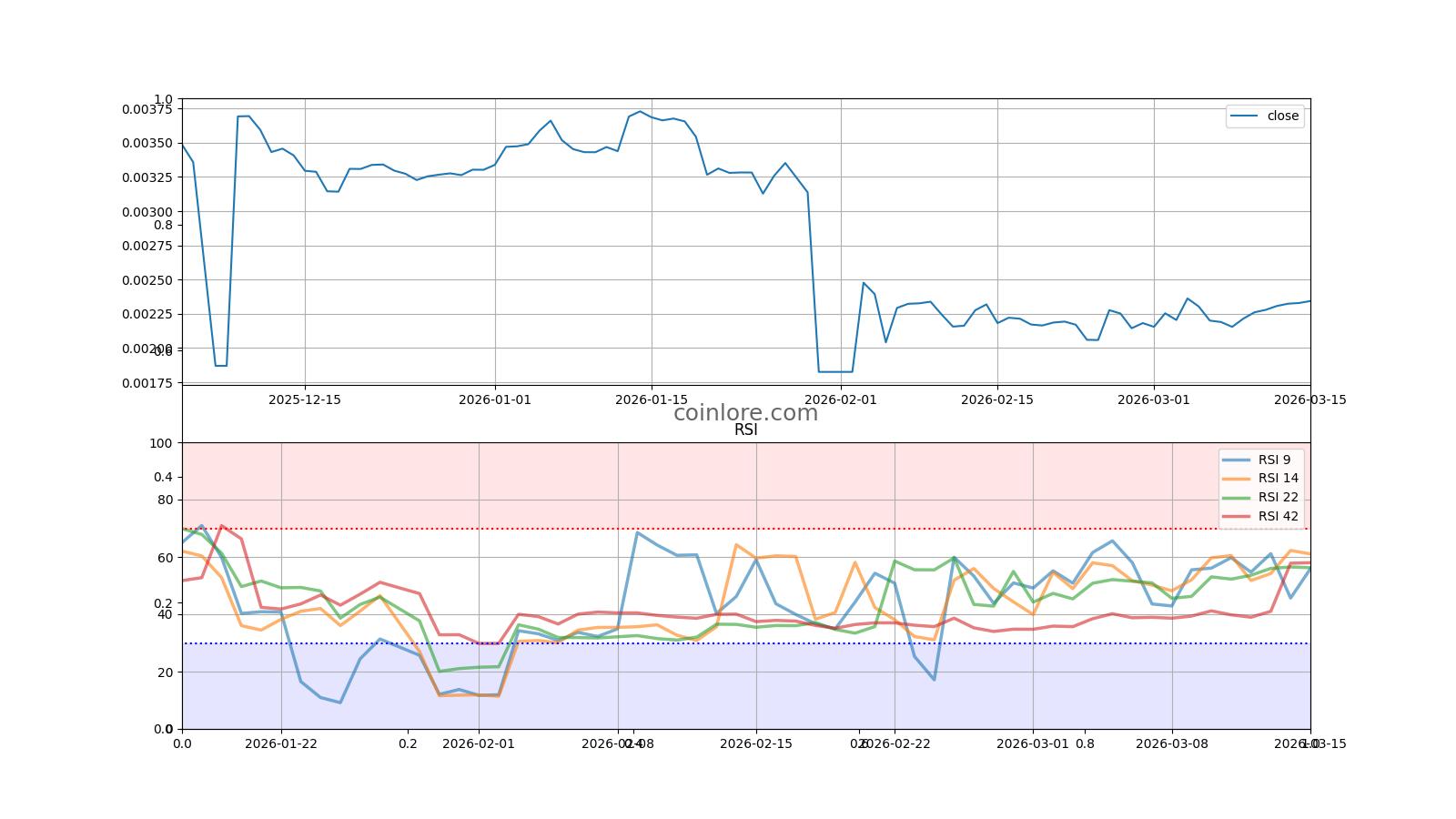 MerchDAO RSI indicator