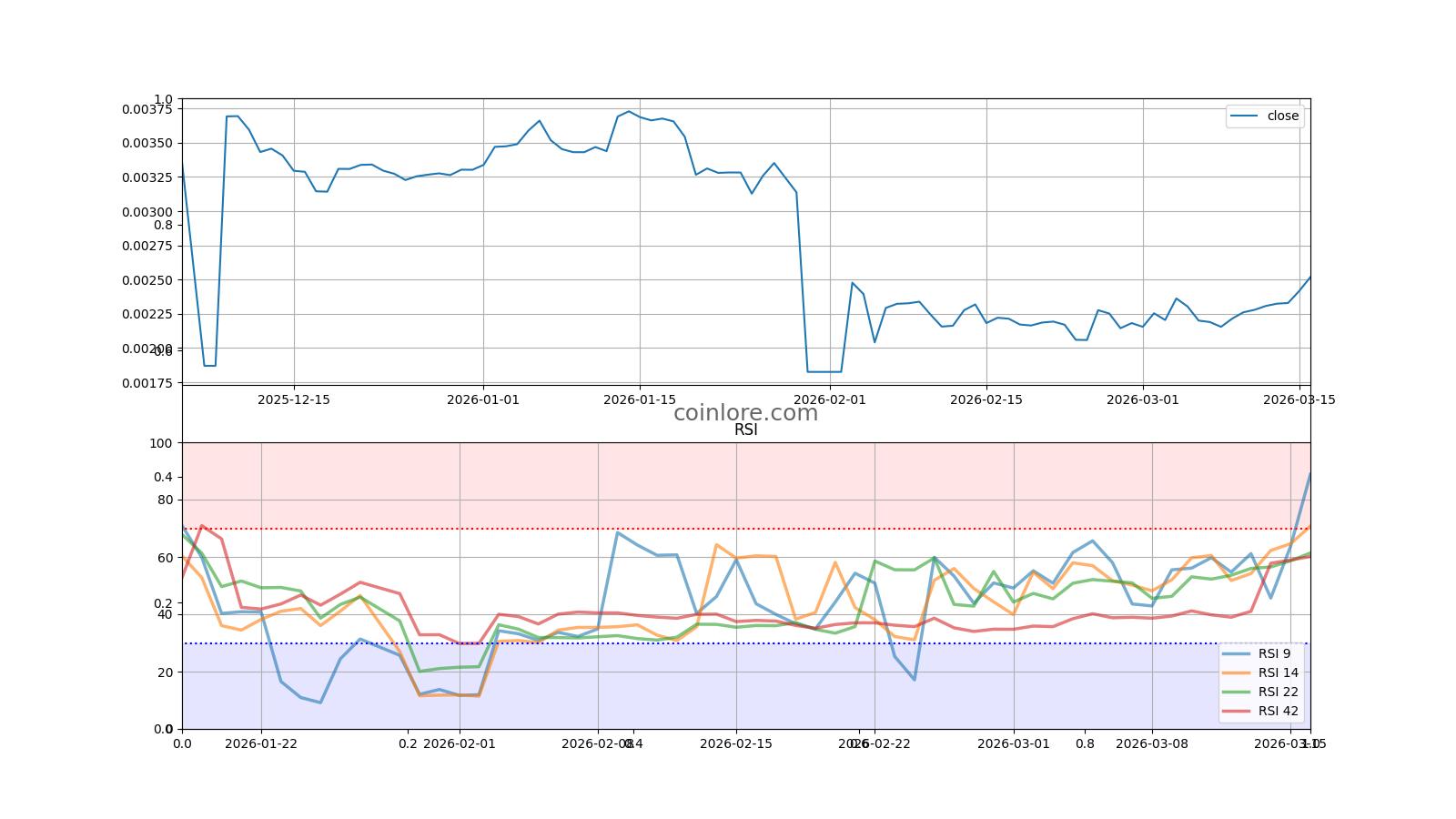 MerchDAO RSI indicator
