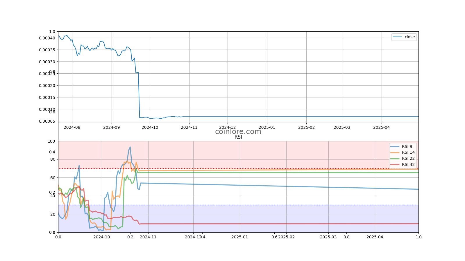 Merebel RSI indicator