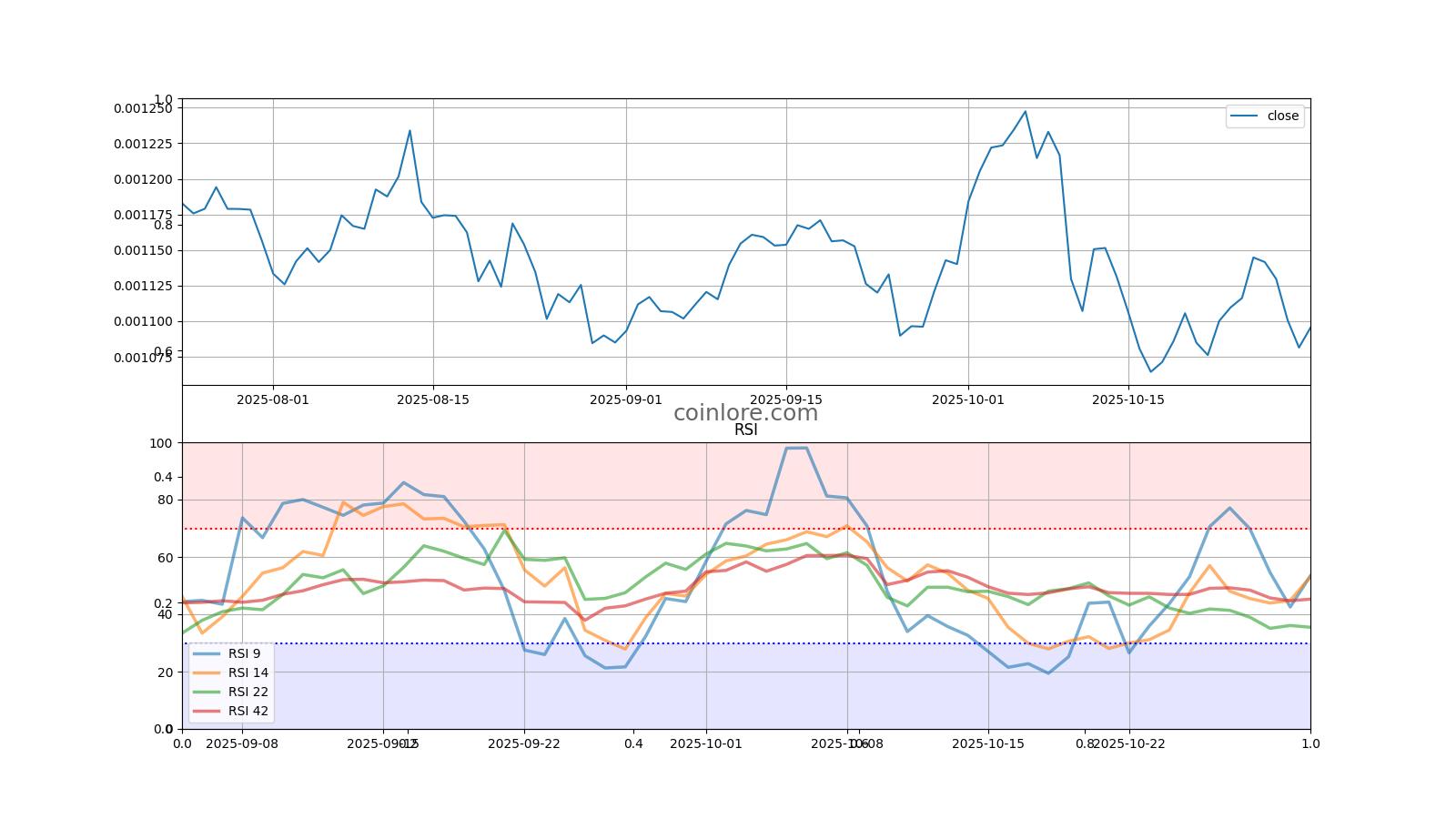 Merge RSI indicator