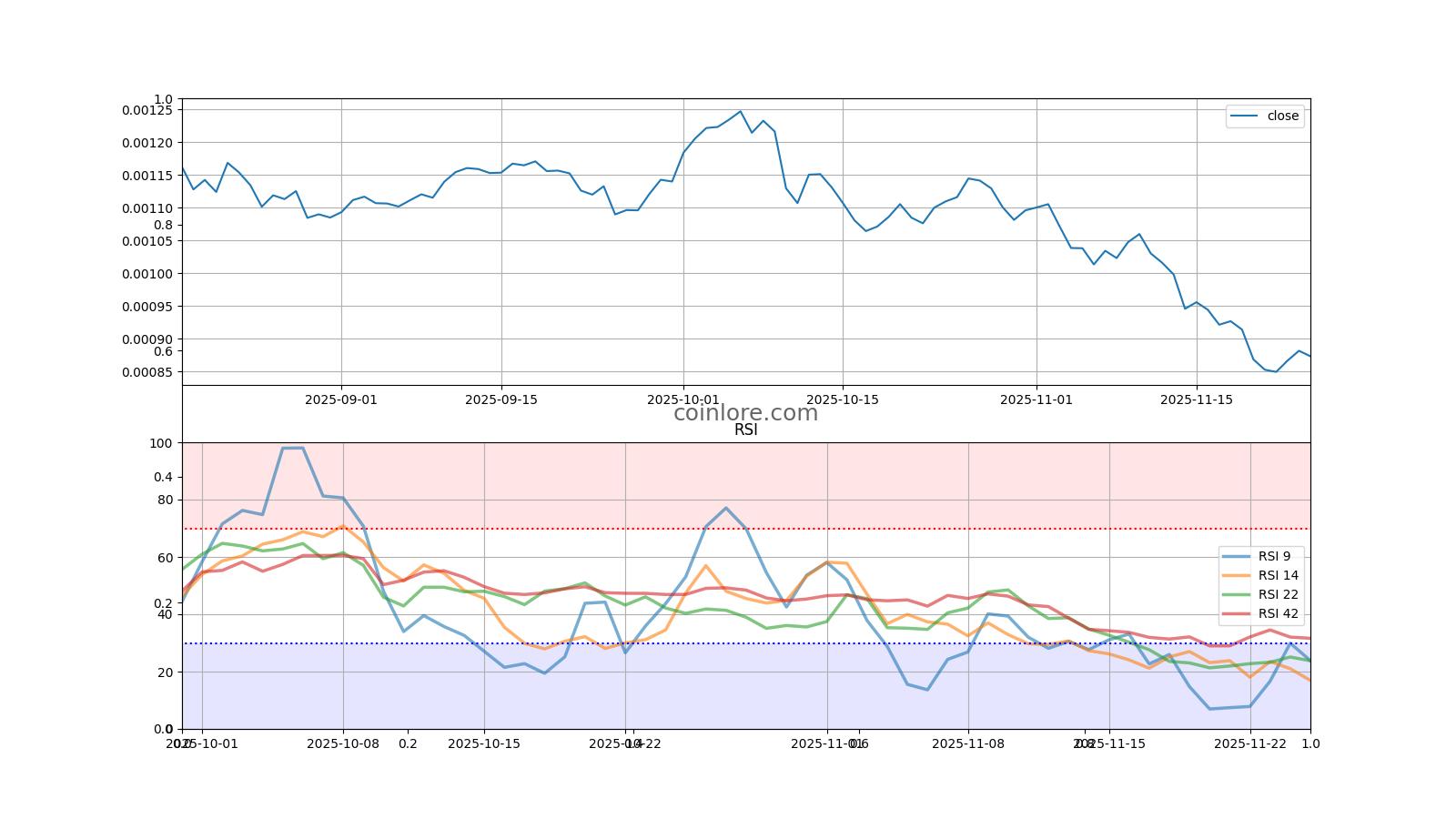 Merge RSI indicator