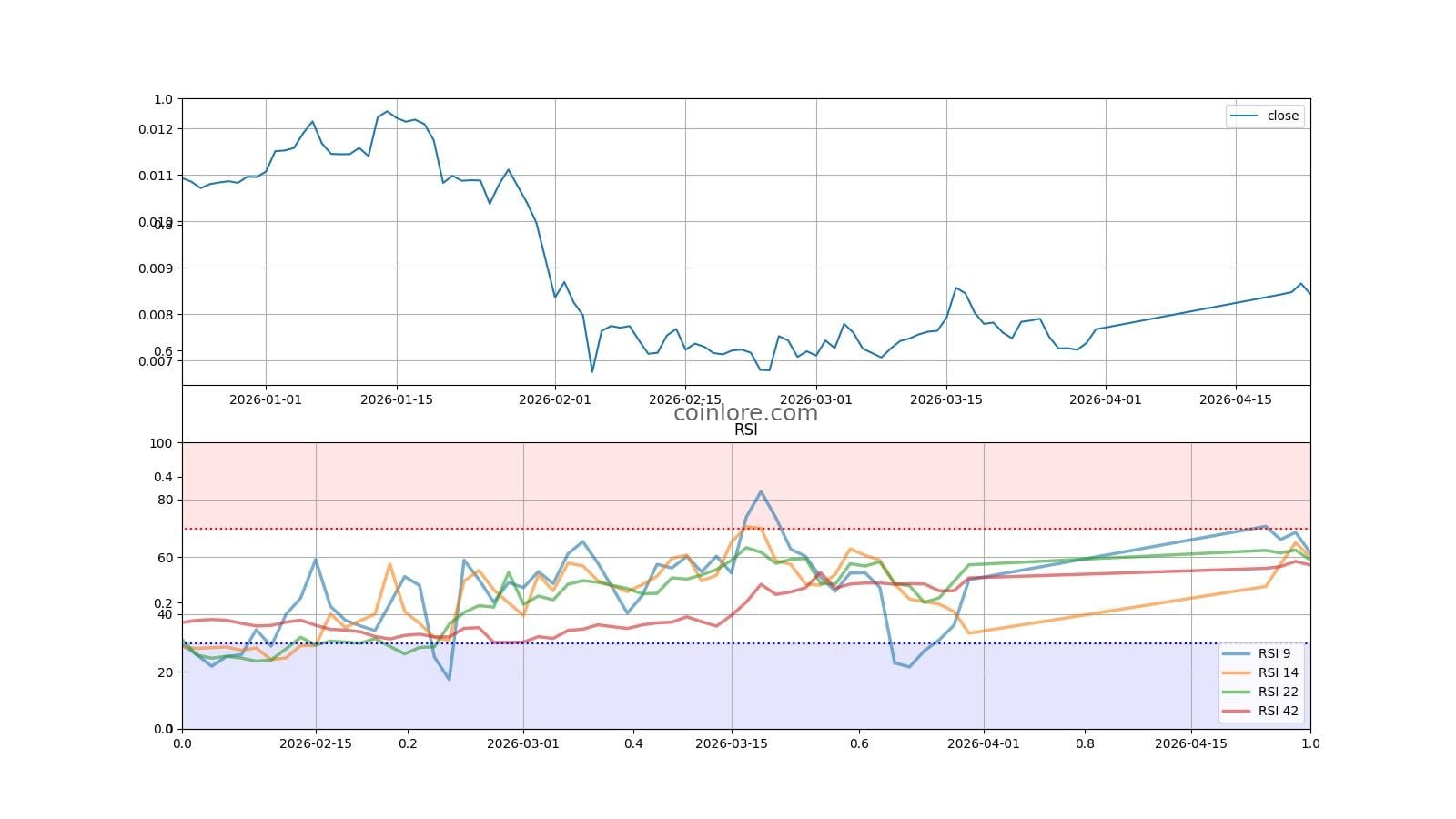 Meridian Network RSI indicator