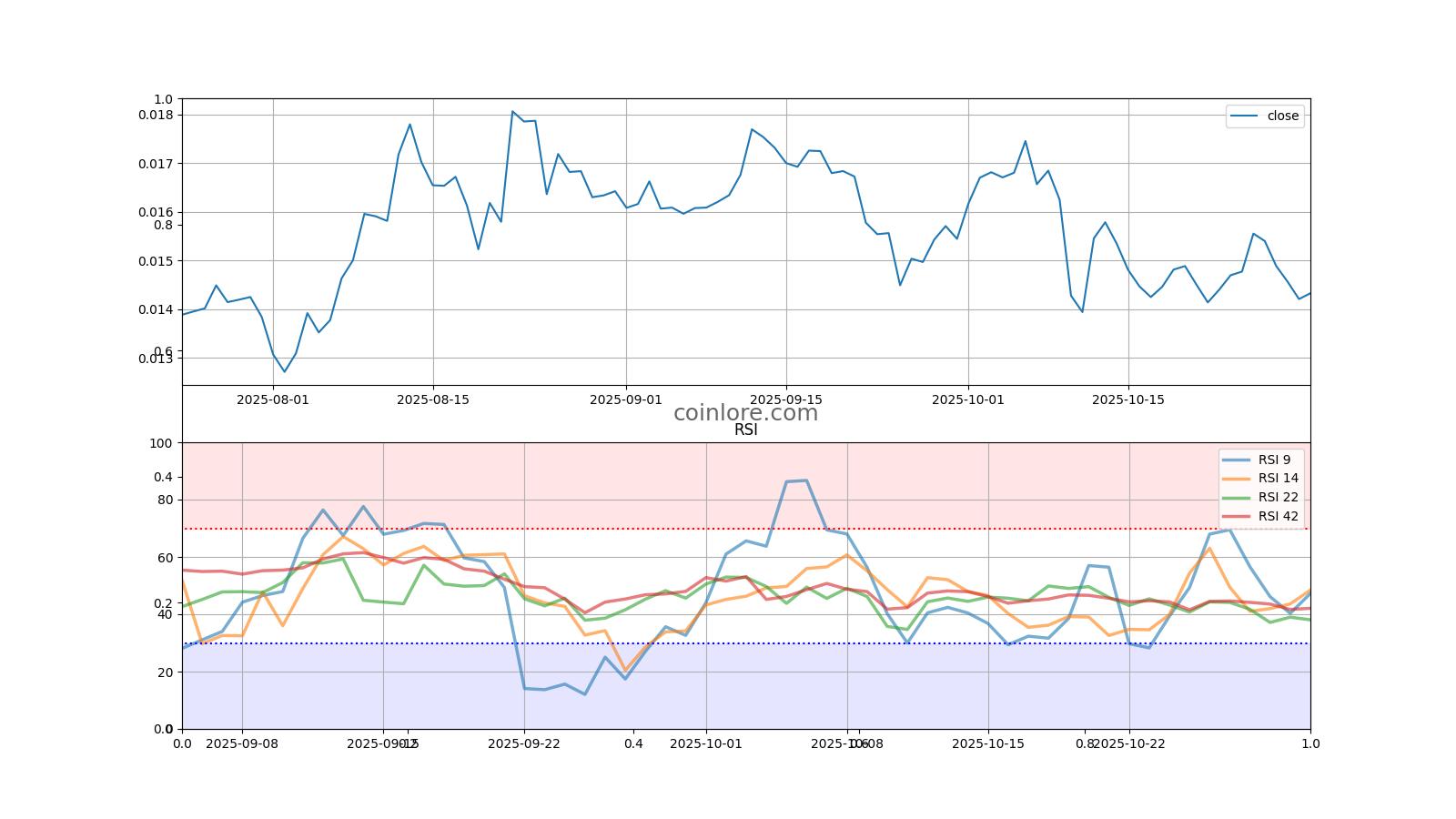 Meridian Network RSI indicator
