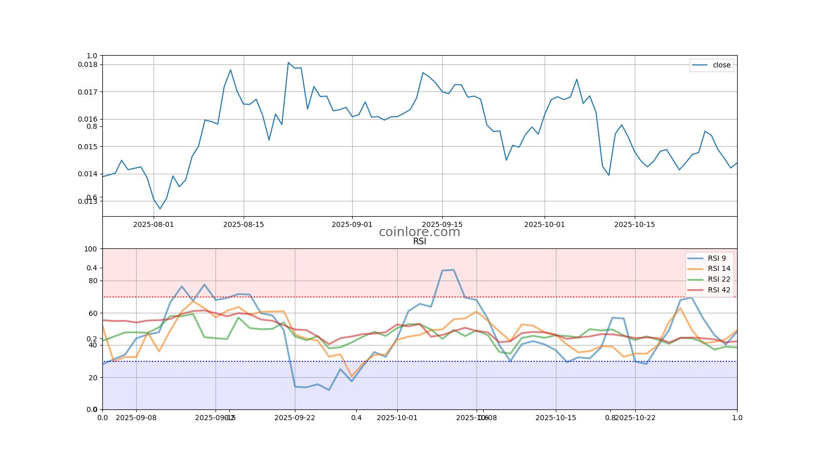 Meridian Network RSI indicator