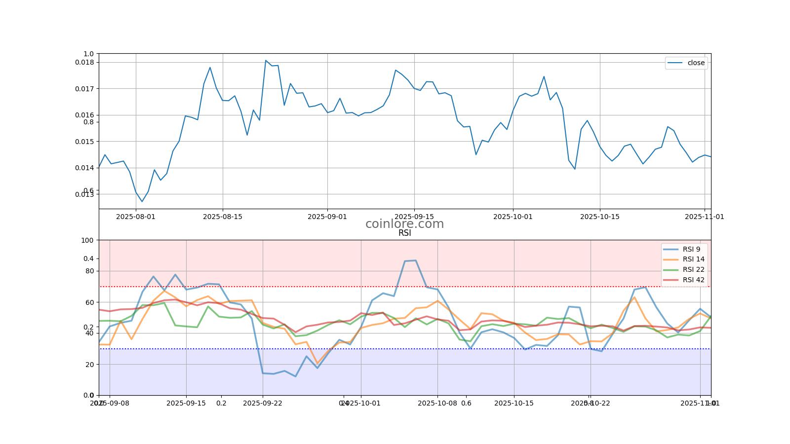 Meridian Network RSI indicator