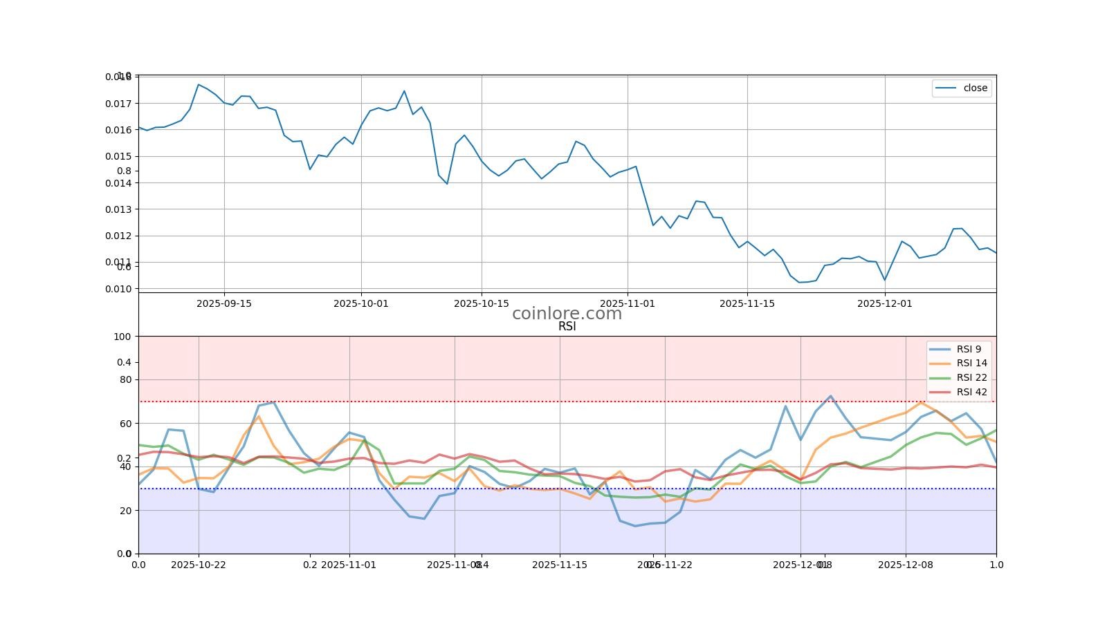 Meridian Network RSI indicator