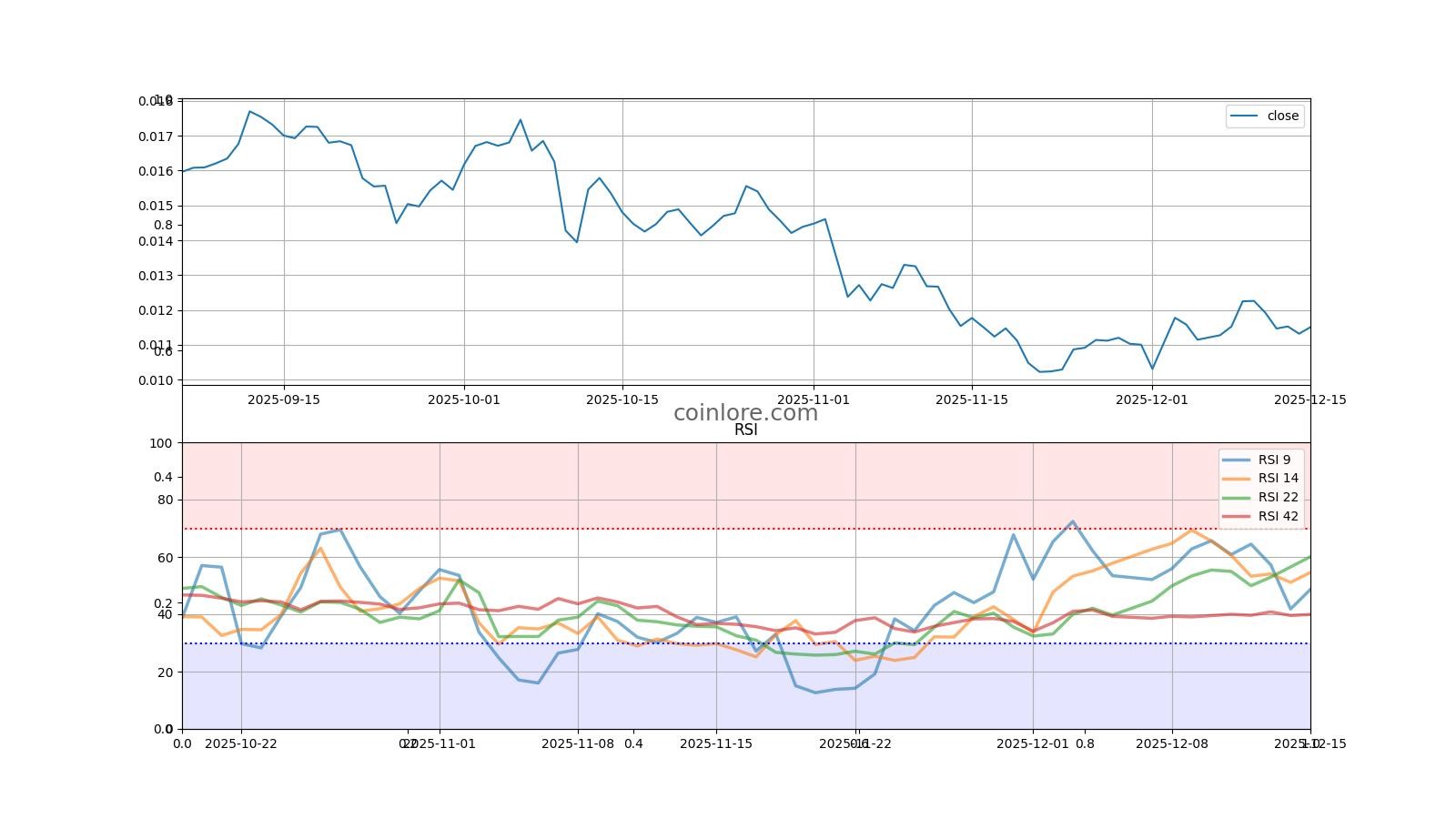 Meridian Network RSI indicator