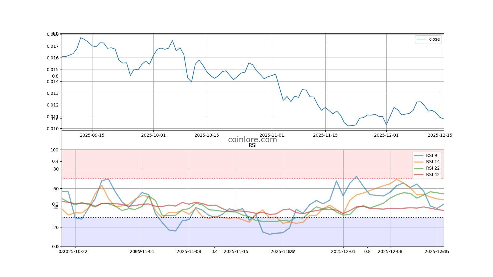 Meridian Network RSI indicator