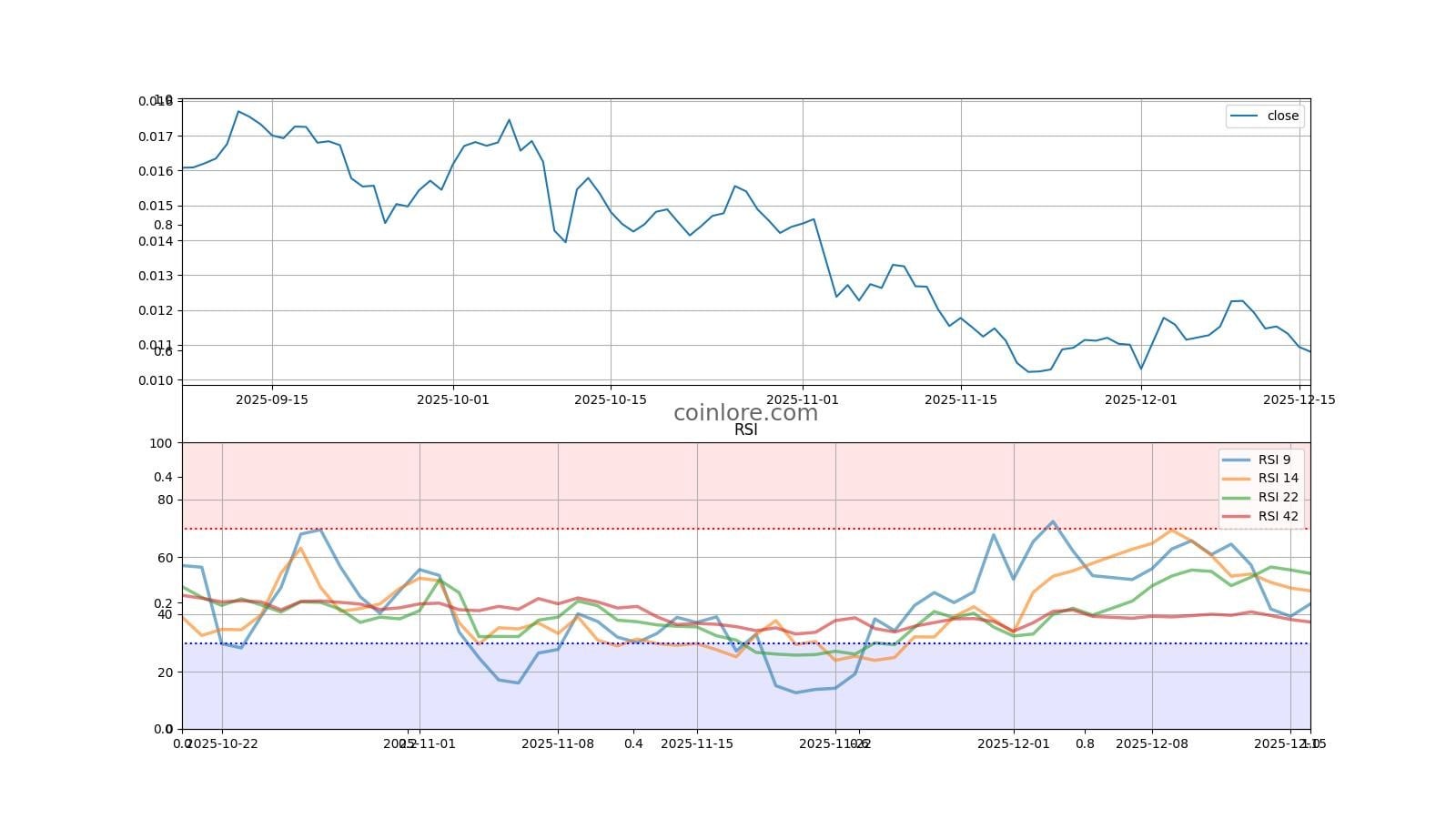 Meridian Network RSI indicator