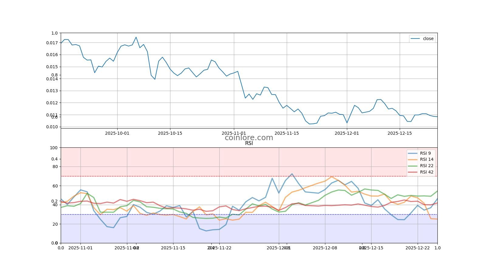 Meridian Network RSI indicator