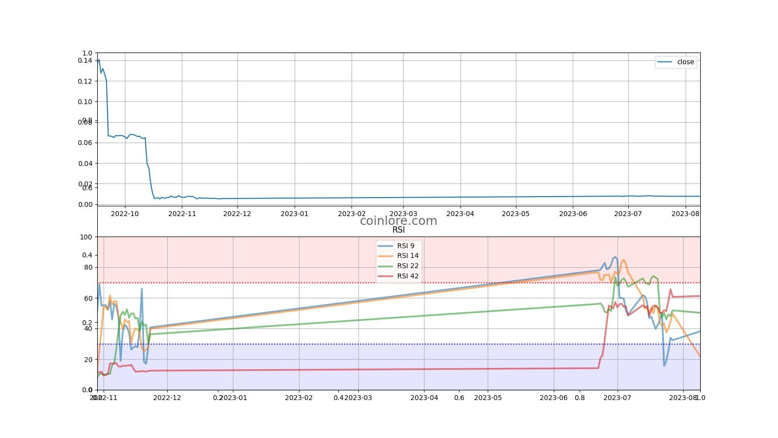 Meridian Network RSI indicator